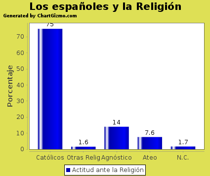 Los españoles y la Religión - Aula de Reli