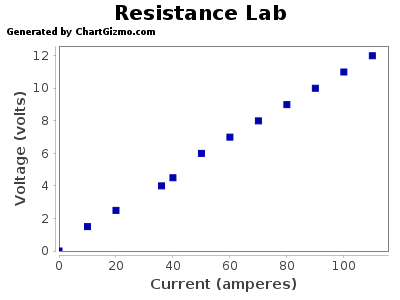 Resistance Lab | augustusphysicslabs