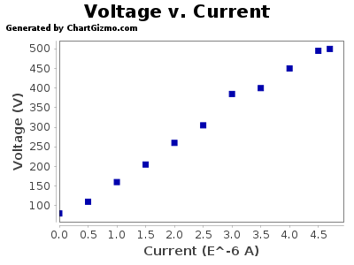 Resistance Lab – Voltage v. Current | sebuelow