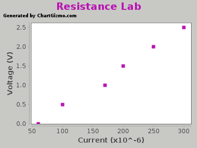 Resistance Lab | Alex Sadler Physics Blog