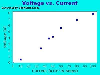Resistance Lab | Samantha Schoppy's Physics Labs